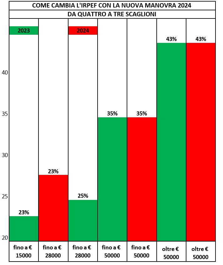 Nuove aliquote IRPEF: come cambia la busta paga dal 2024 | Quotidianopiù